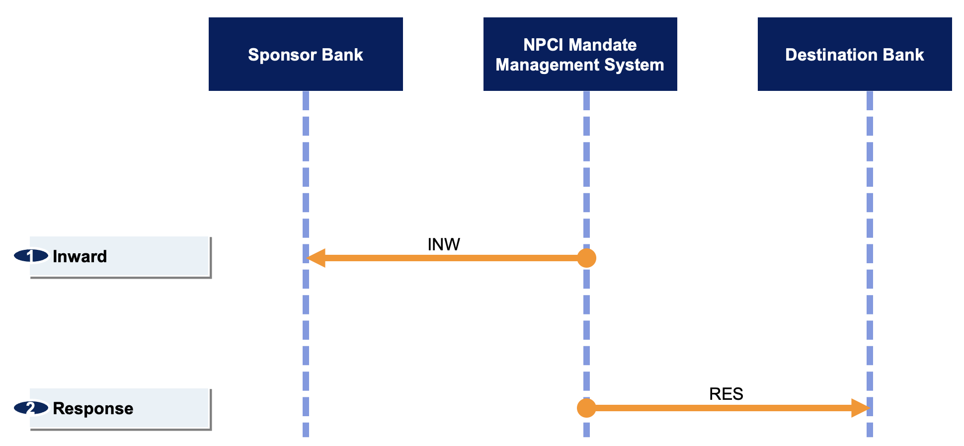 MMS process for API eMandate - legacy flow (pre 2021):